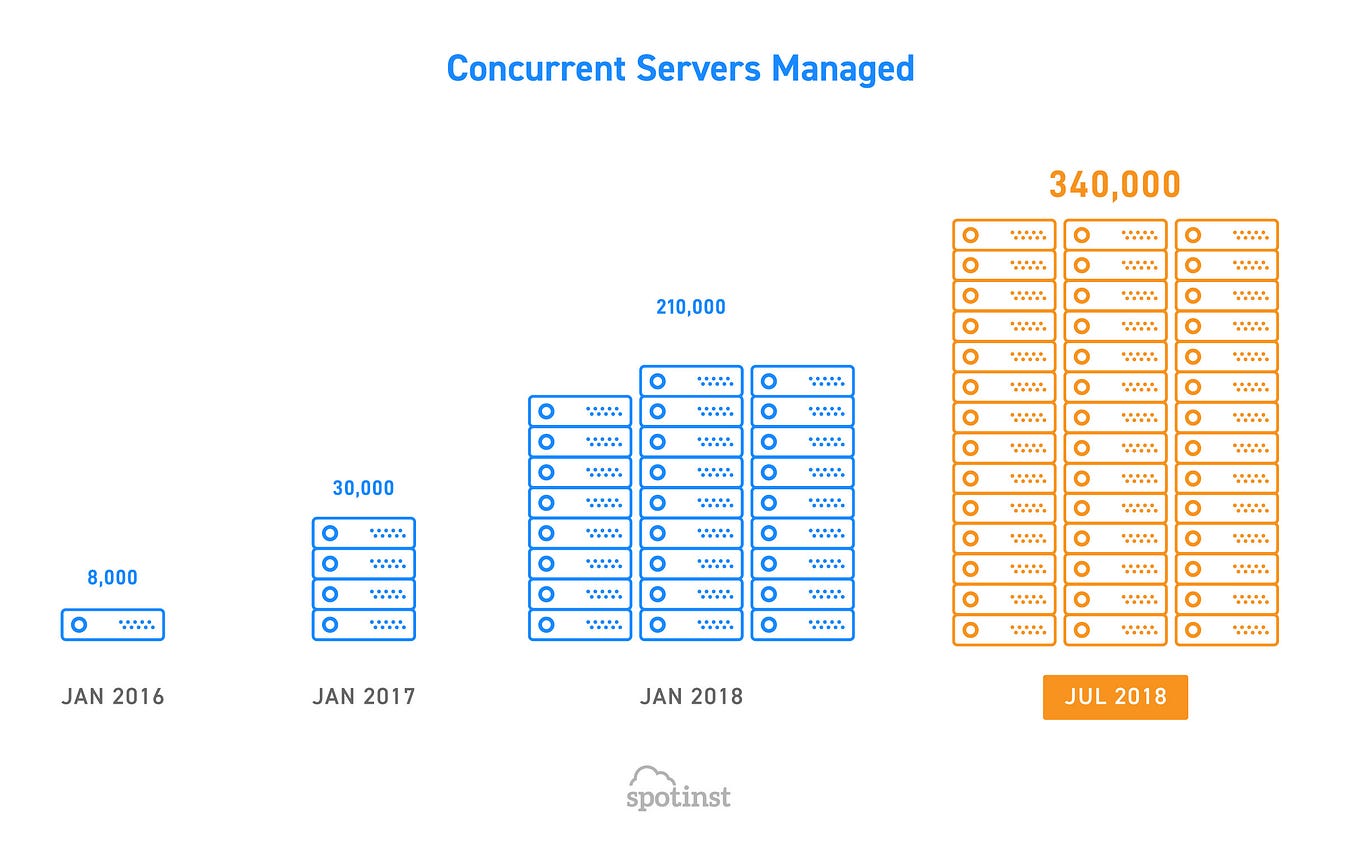 The hidden costs of serverless. Evaluating the real costs of serverless ...