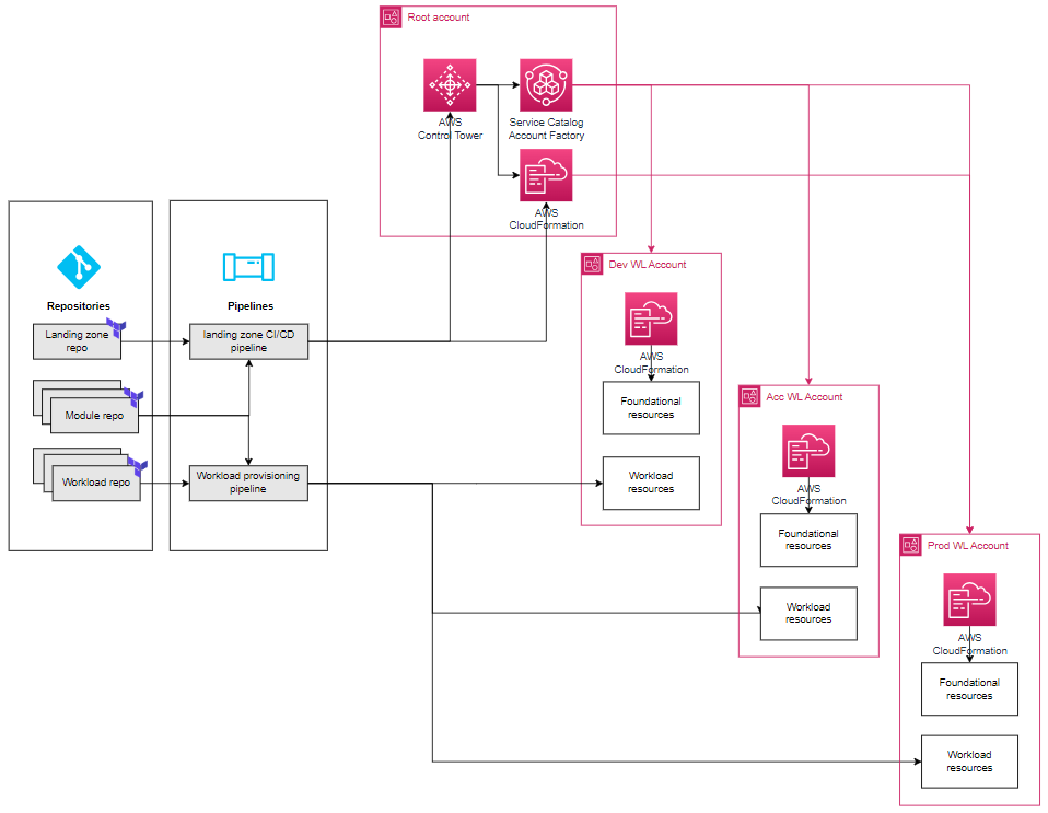 Cross-Account event forwarding within an AWS Organization | by Dante ...