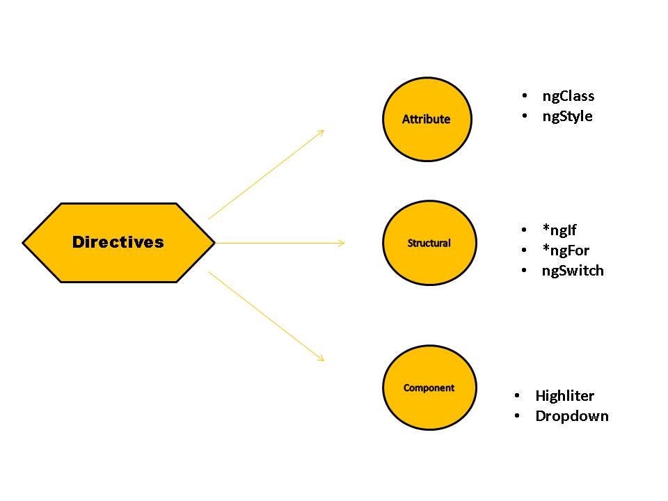Angular Module Nedir? Nasıl Kullanılır? | by Mehmet Ali AYIK | Medium