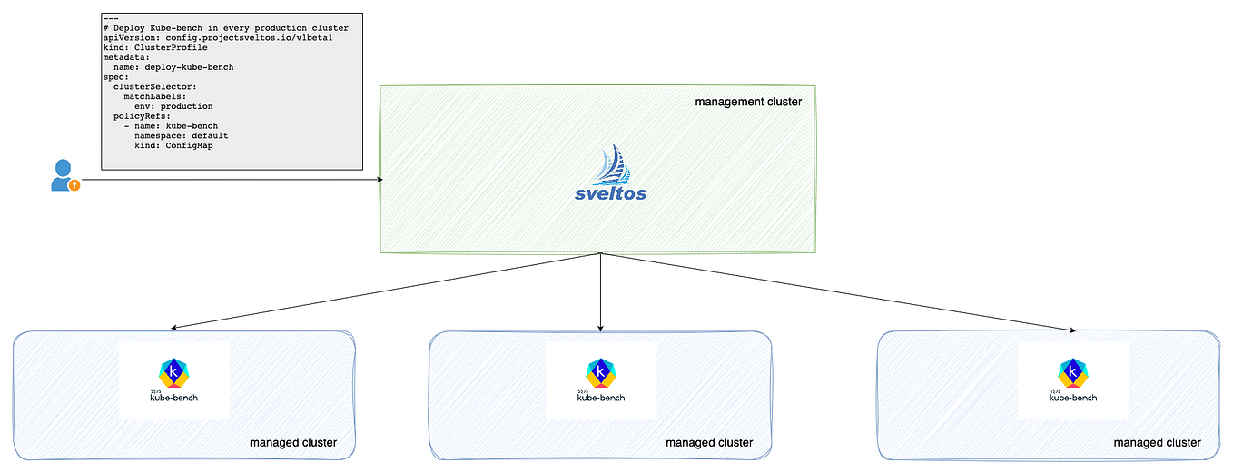 Orchestrating Secrets Across Kubernetes Clusters Precision And