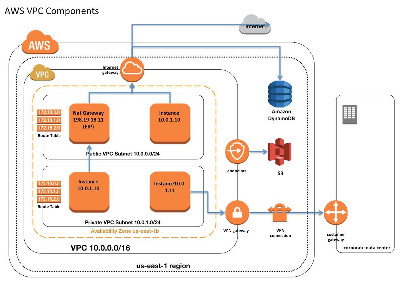 EC2 VM Import/Export. EC2 VM Import/Export enables importing… | by Kalpana Kanade | Petabytz ...