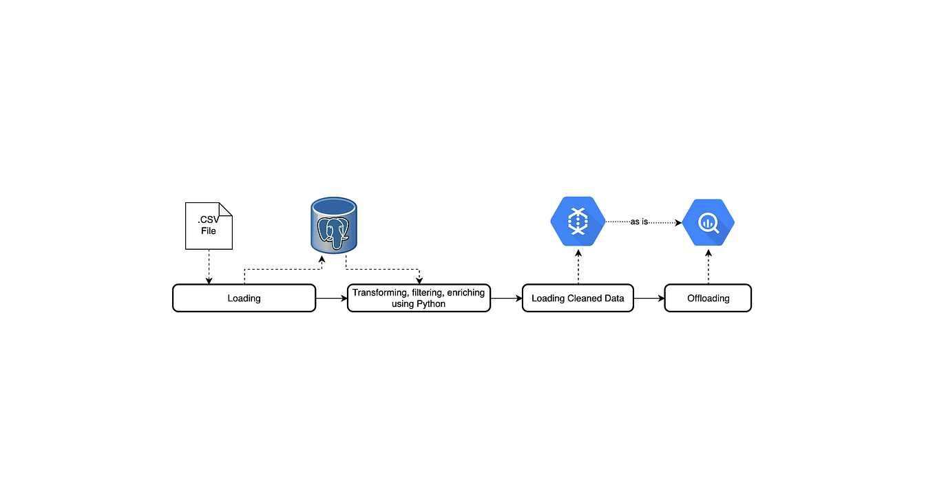 Change Streams in Cloud Spanner | Replication to BigQuery | by Palak Miharia | Google Cloud ...