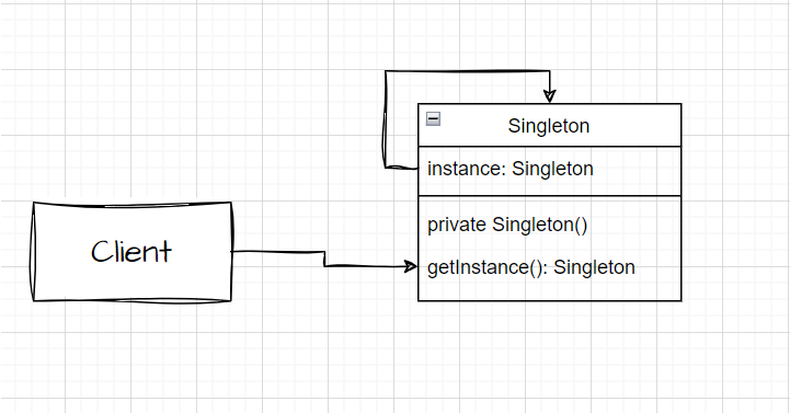 Singleton Design Pattern. Basic Overview : | by Avinashsoni | Dev Genius Singleton Design Pattern. Basic Overview : | by Avinashsoni | Dev Genius