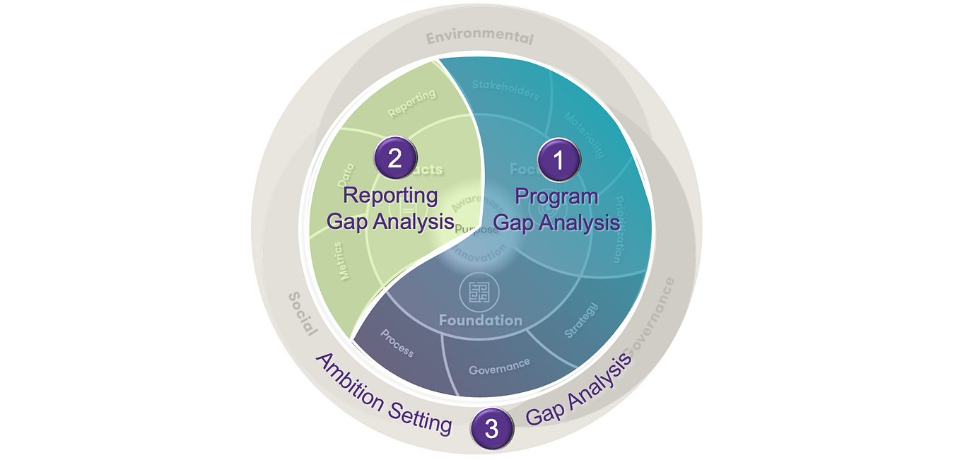 ESG-Centric Business Models (Part 3) | by Deep Parekh, PhD | The ESG ...