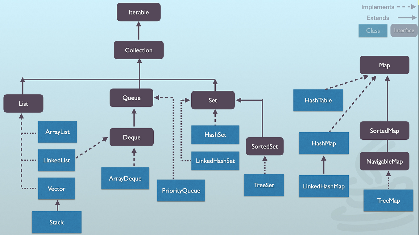 The List Interface in Java. Everything you need to know about the… | by ... The List Interface in Java. Everything you need to know about the… | by ...