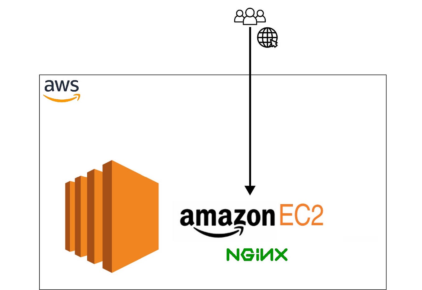 Autoscale on AWS with EC2, Python, Flask, and Nginx Part2 | by DLMade | Analytics Vidhya | Medium