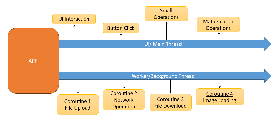 Kotlin coroutines, threads, concurrency and parallelism 101 | by Iveta Jurcikova | AndroidPub ...