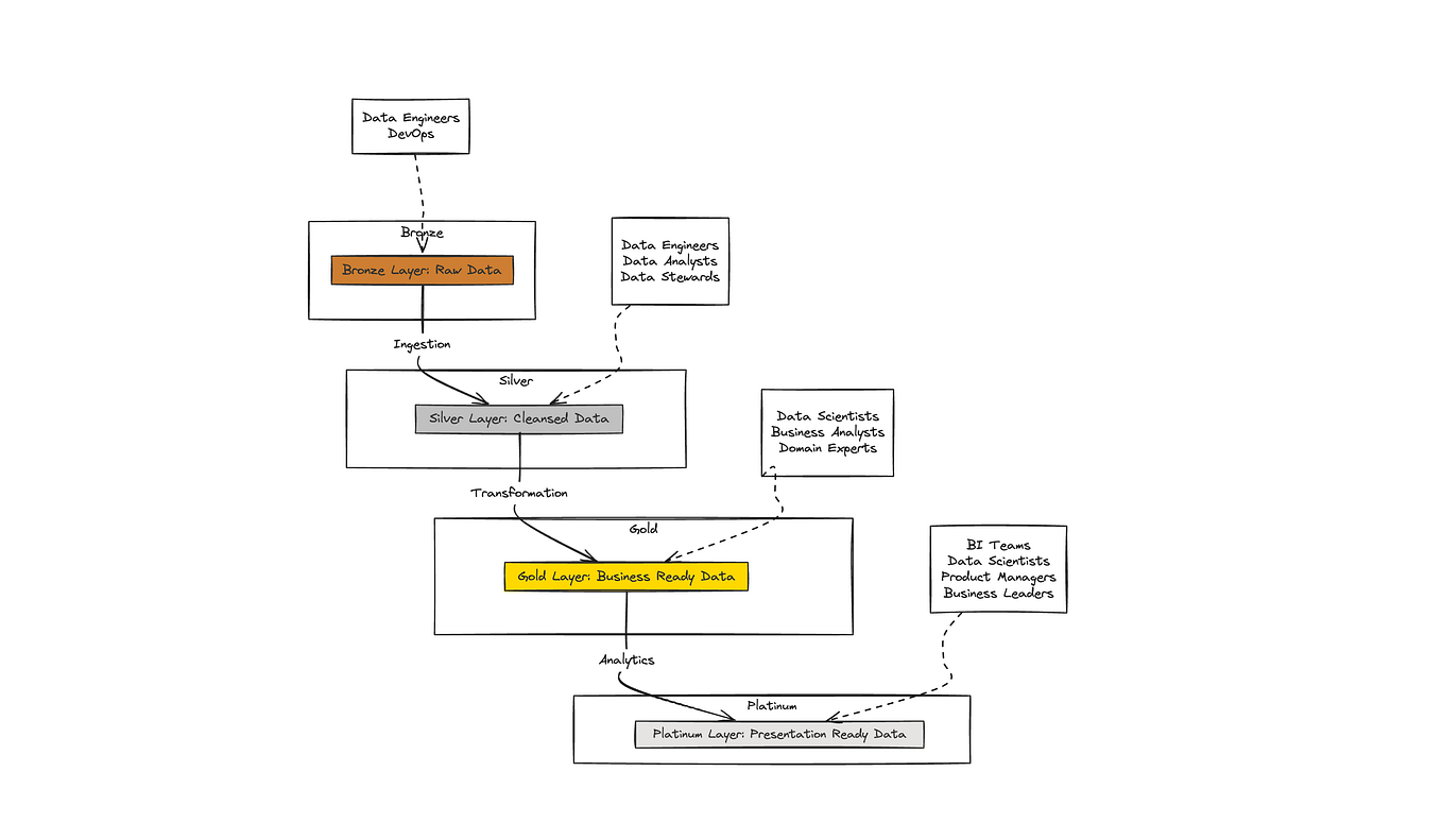 Next Generation Data Architecture | by Kevin Schmidt | Medium