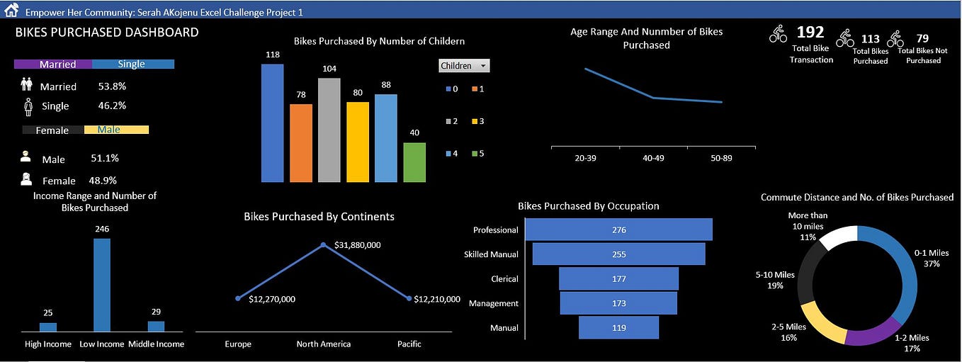 Unicorn Companies Analysis Report Using Ms Excel By Akojenu Serah