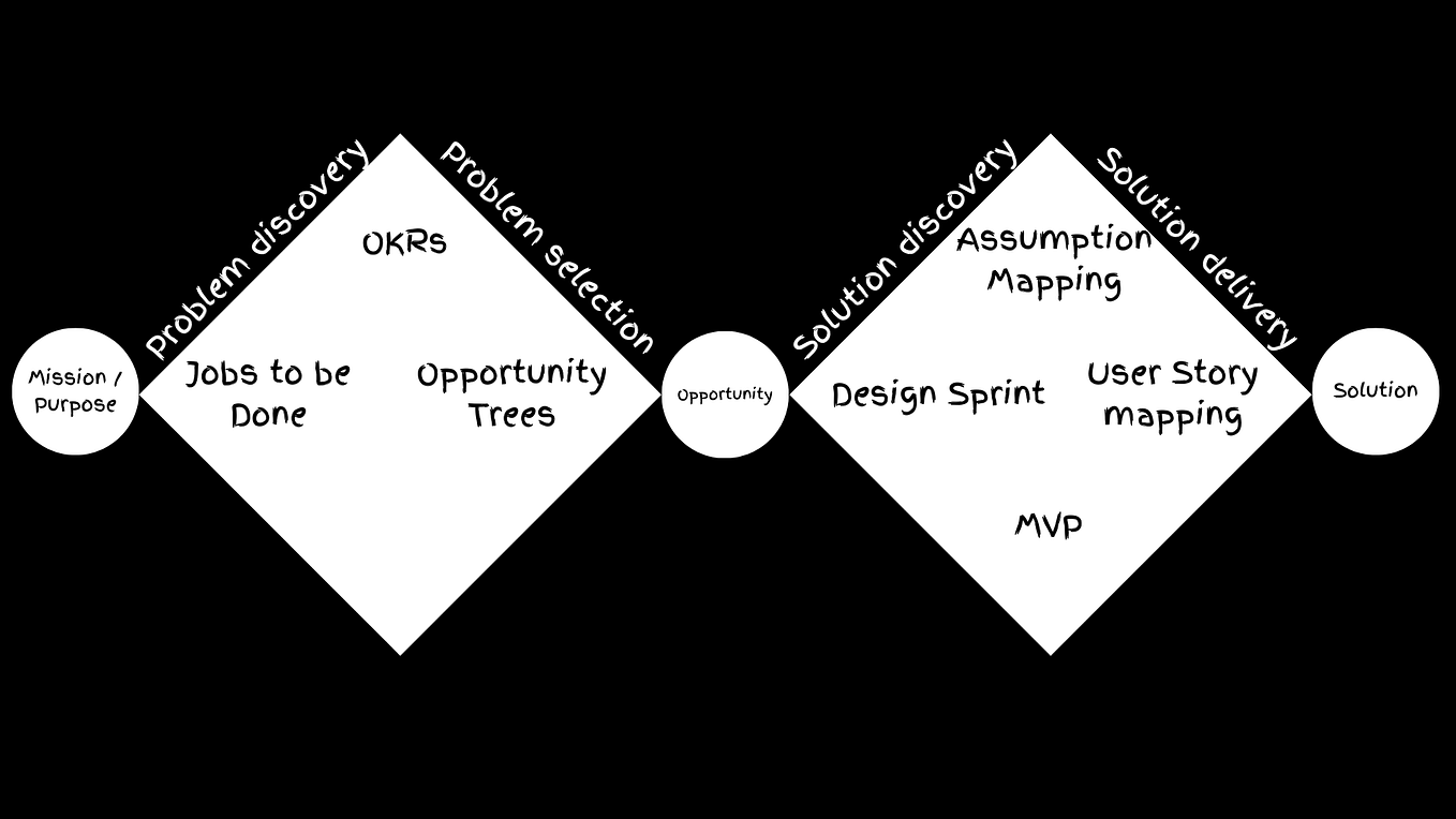 How To Structure Your Approach To Product Management A Double Diamond