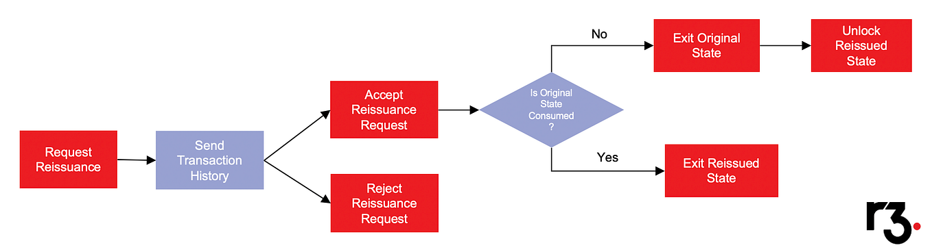 Exploring Next-Gen Corda’s Application Networks | by The R3 Team ...