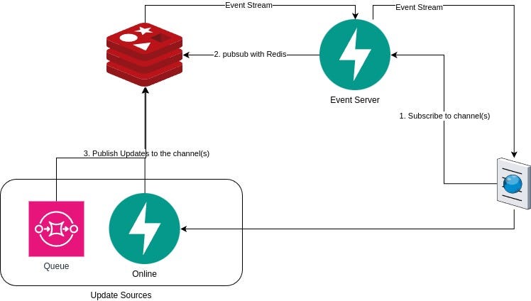 Build your own API Gateway using FastAPI | by Upesh Jindal | Medium Build your own API Gateway using FastAPI | by Upesh Jindal | Medium