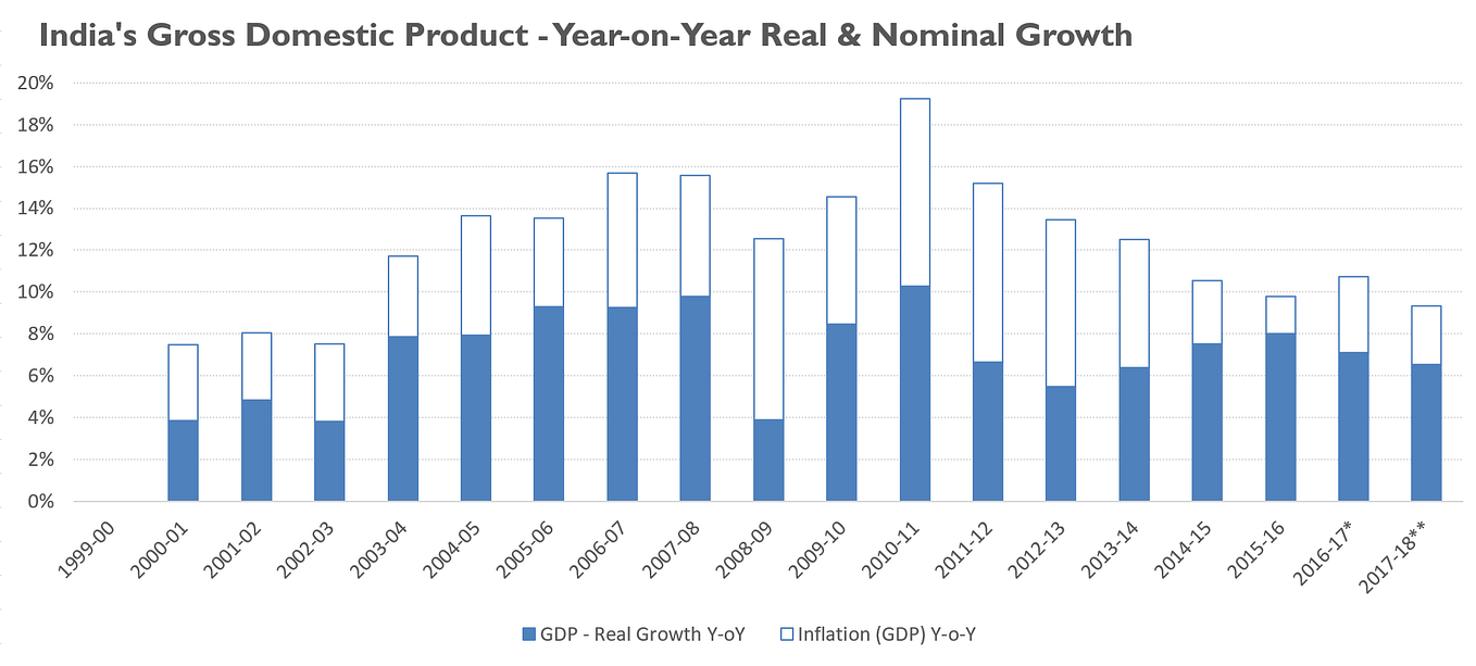 Building a GDP data series for India | by Pavan Srinath | Medium