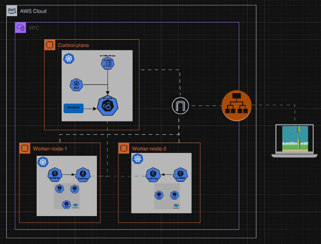Building A Scalable And Resilient Infrastructure With Amazon Ec2 Auto Scaling Groups And Network