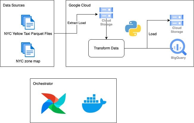Dataform dan BigQuery: Cara Mudah Membuat Pemrosesan Data Serverless di Google Cloud | by Rendy ...