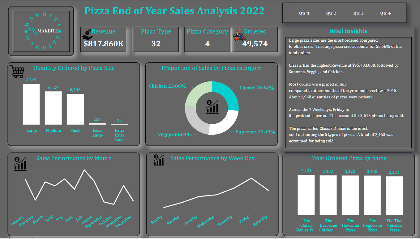 Sales Data Analysis With Microsoft Excel | by Ojumeaka J. Godswill | Medium