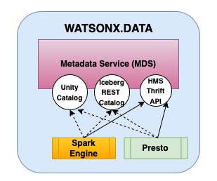 Data Lineage with Databricks Unity Catalog | by Jay Wang | Medium