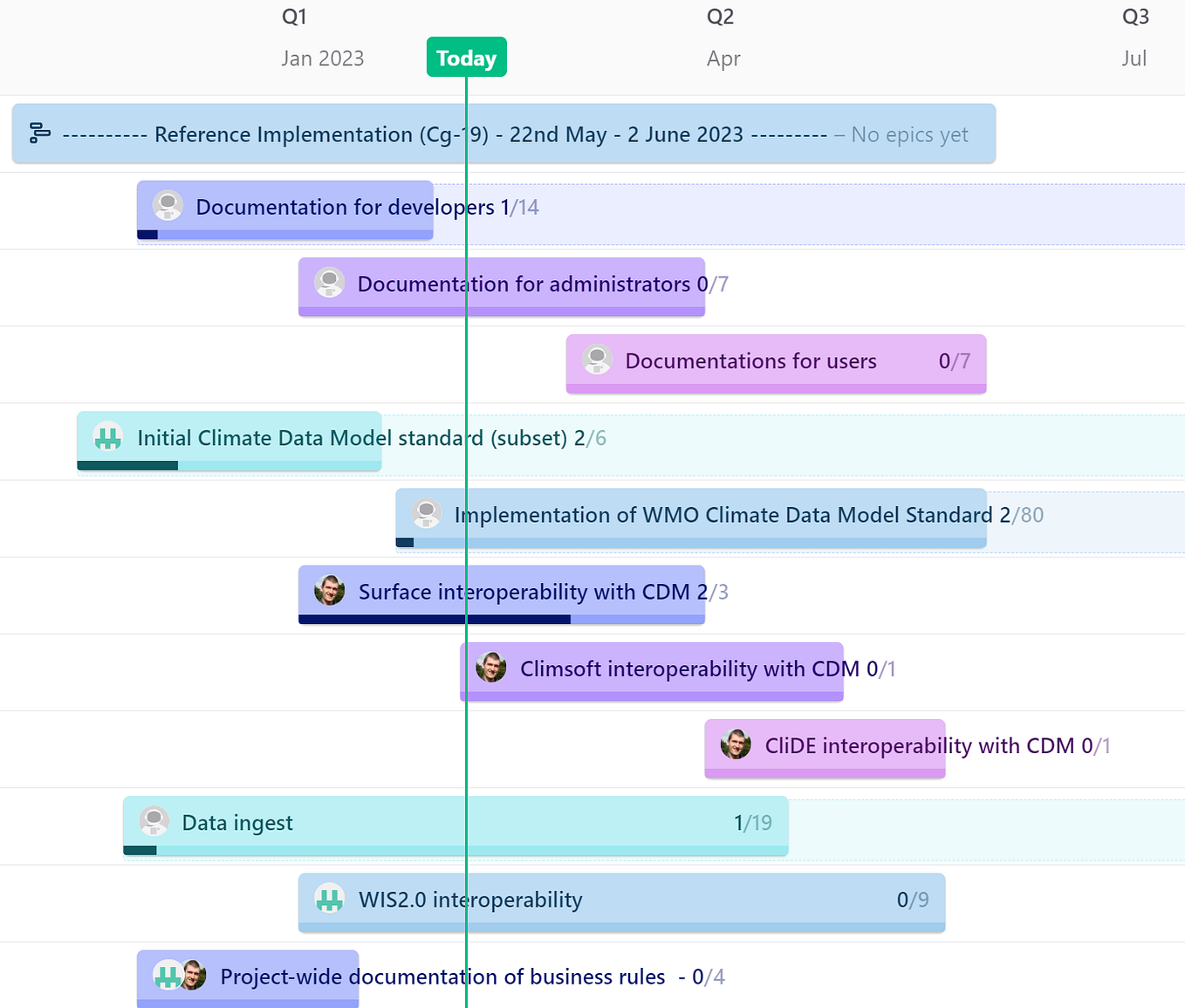 OpenCDMS Data Layer Sprint Review | by Ian Edwards | Open Climate Initiative