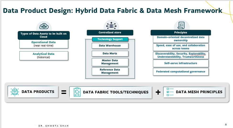 Part 2 —Build a data product using Data Fabric and Data Mesh approach to learn the difference ...