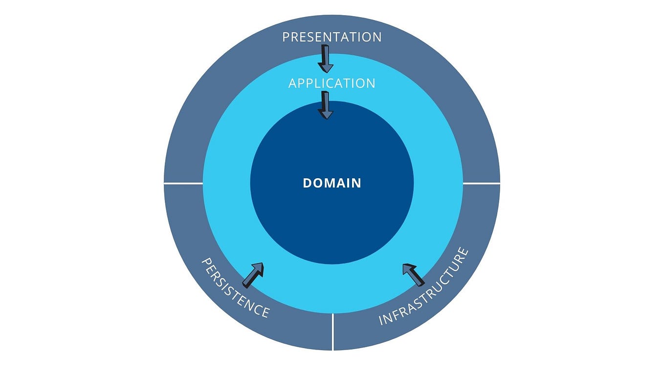 ASP.Net Core 7: Unit Of Work with the Repository pattern boilerplate ...