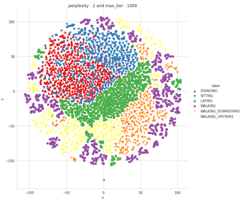 t-SNE clearly explained. An intuitive explanation of t-SNE… | by Kemal ...