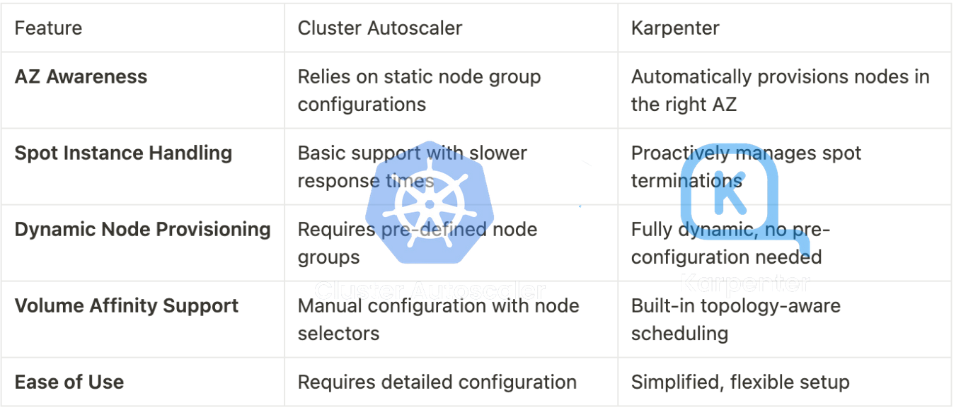 Cluster Autoscaler configure on AWS EKS | by Yakuphan | Medium