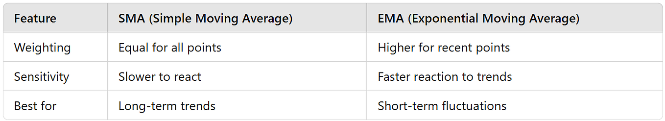 Exponential Moving Average(EMA) using Python Pandas | by Anoob Paul | Medium