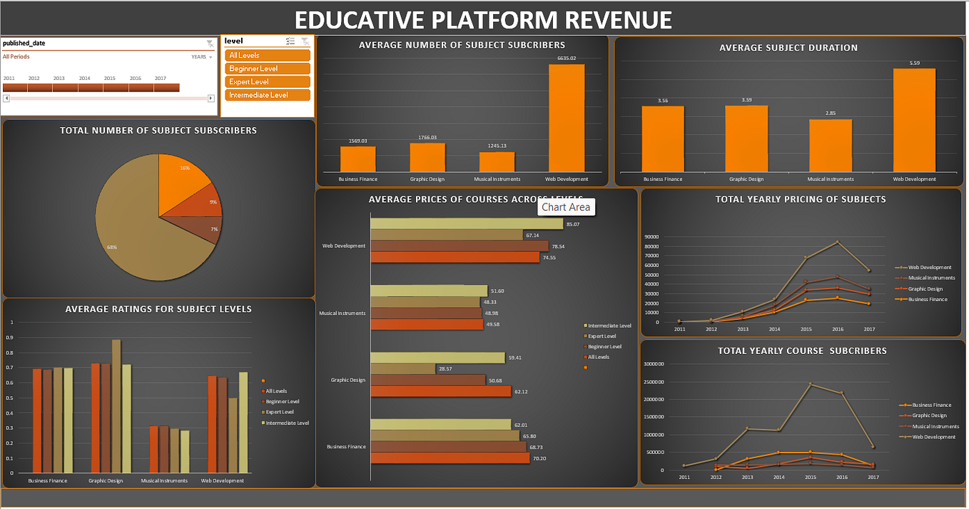 Attempted Designing a Data Architecture | by Joana Owusu-Appiah | Women ...