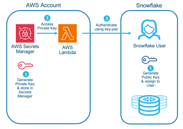 Snowflake Private Key Authentication with Python using AWS Secrets Manager | by Tyler White ...