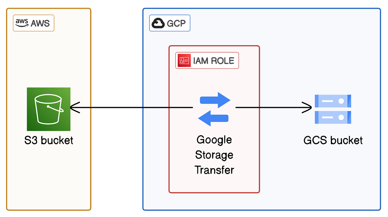 Mulesoft Integration With Aws S3 Using Amazon S3 Connector By Bhargavi Medi Medium