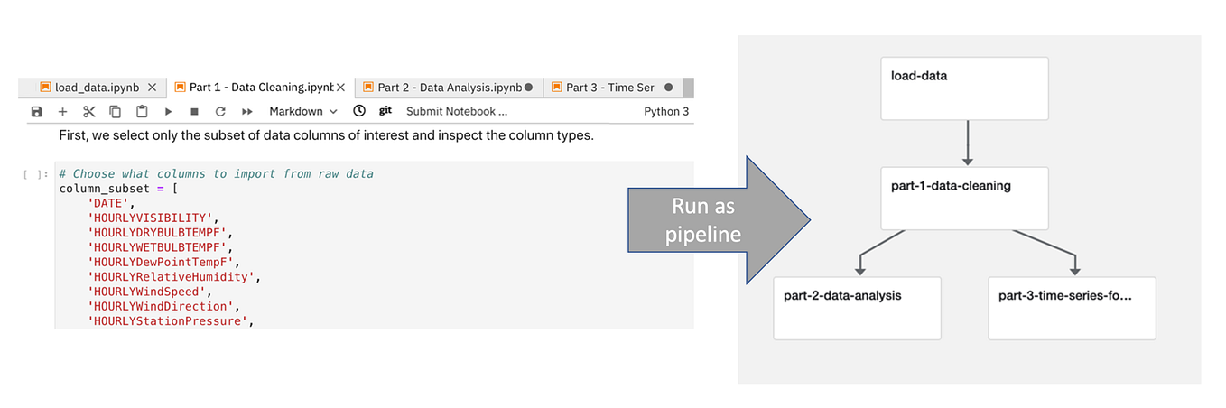 Automate your machine learning workflow tasks using Elyra and Apache Airflow | by Patrick ...