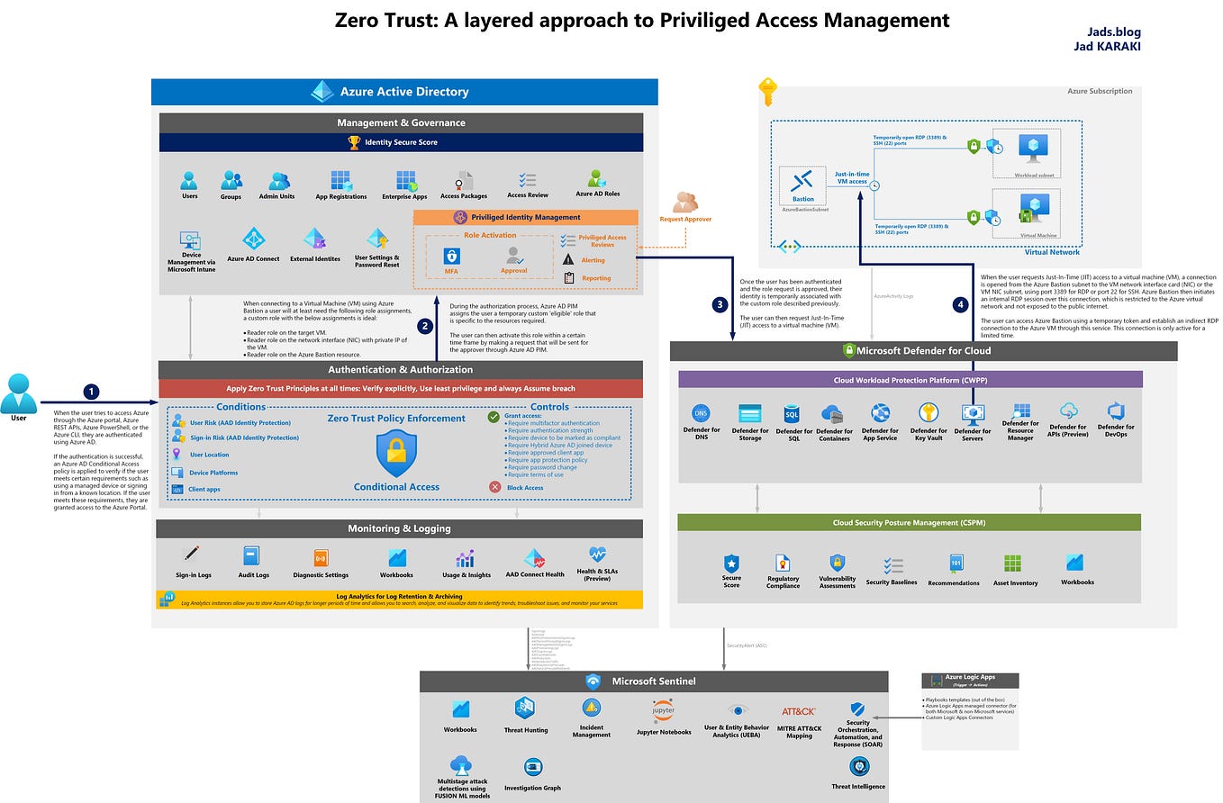 Microsoft Sentinel — Architecture Diagram - Jad Karaki - Medium Microsoft Sentinel — Architecture Diagram - Jad Karaki - Medium