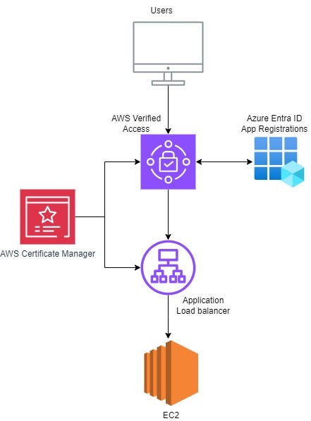Expose Kubernetes Dashboard Using Authorization Bearer Token With Istio Ingress Gateway Oauth2