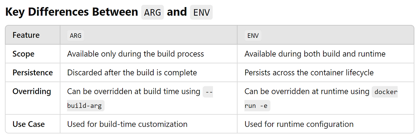 Building A Docker Image With Non Root User Permissions A Step By Step Guide By Vishisht 1451