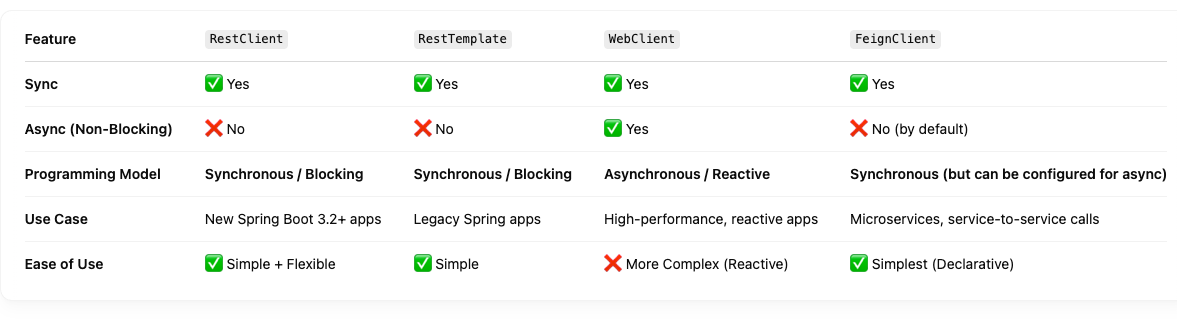 Feign Client vs Rest Client. A Comprehensive Guide | by Lahiru Rajapakshe | Medium