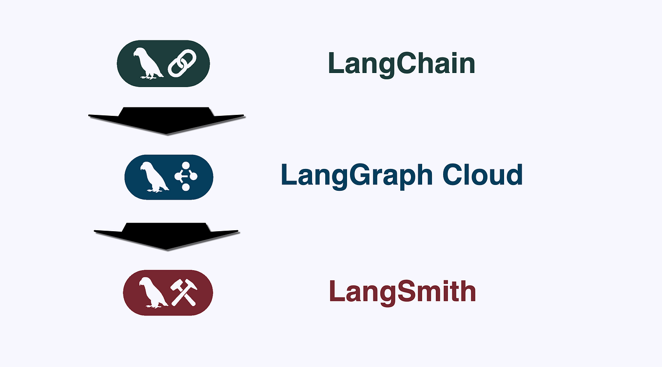LangChain vs LangSmith: Understanding the Differences, Pros, and Cons | by Ajay Verma | GoPenAI