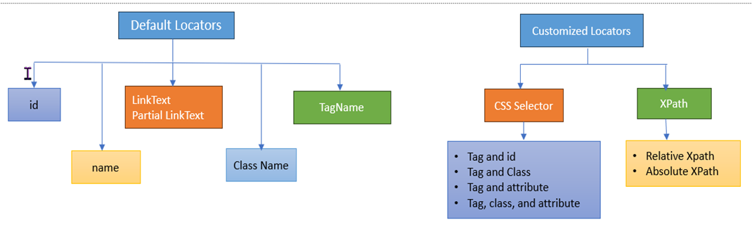 Handling Hidden dropdown in selenium web driver. Code helps to handle any dropdown without ...
