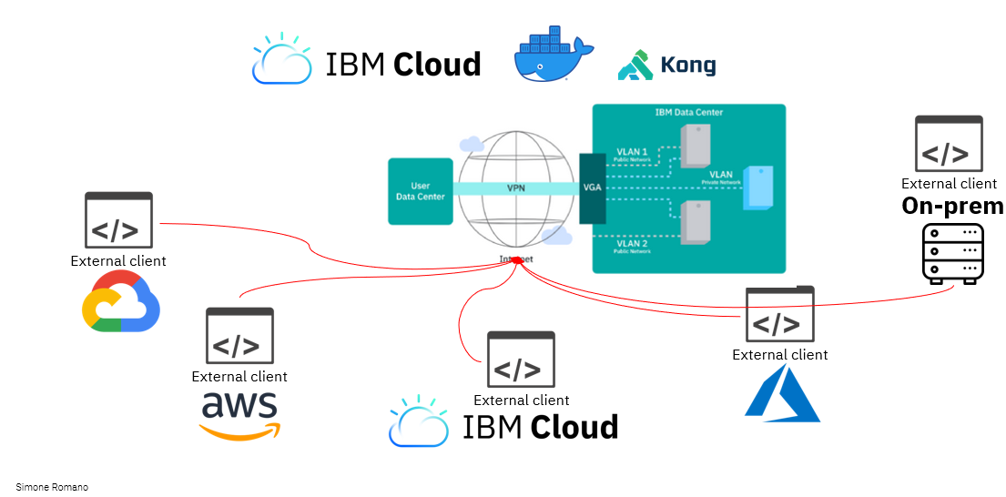 DB2 client to IBM Cloud Kubernetes Service | by Simone Romano | Medium