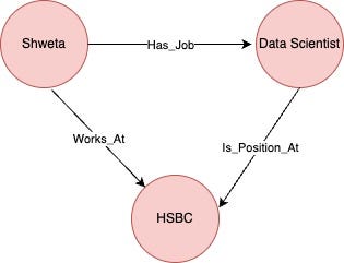 Demystifying Knowledge Graphs: A Bridge to Intelligent Data | by Ajay Verma | Artificial ...