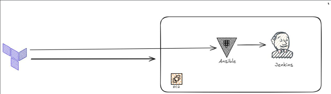 馃専 End To End Ansible Project Automating Aws Ec2 Instances With 5287