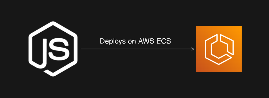 How to deploy your Docker applications in AWS Cloud using ECS with Fargate. | by Mallireddy ...