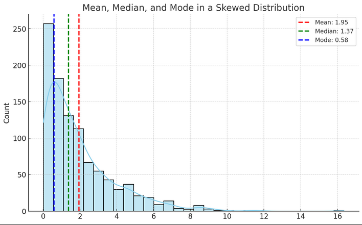 Understanding Percentiles and Quartiles in Data Analysis | by Abhishek ...