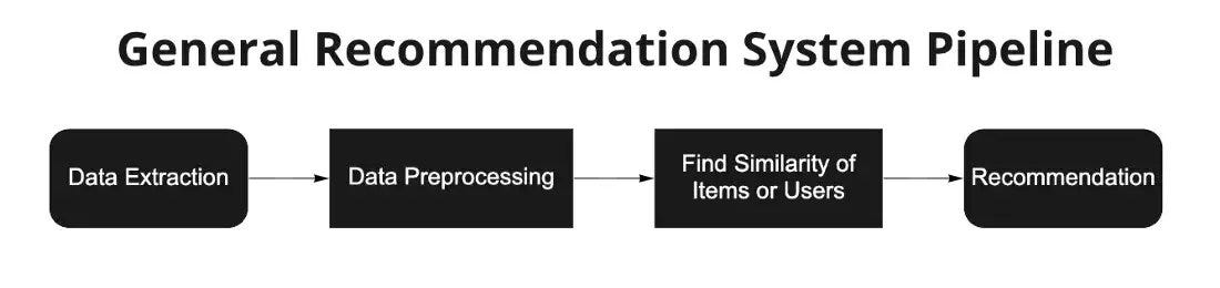 How To Build a Music Recommendation System with Python and Spotify API using Streamlit | by ...