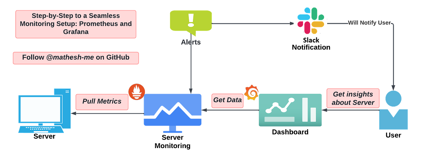 How to Use Prometheus for Web Application Monitoring | by Rehmanabdul | Medium | Towards Dev