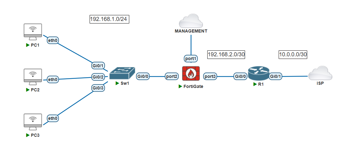 Fortigate Firewall, SNAT and DNAT Configuration | by Malindu Duwage ...