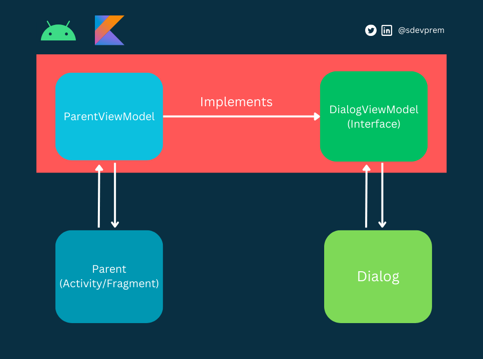 Creating Reusable Dialog In Mvvm Part 1 Sharing Data Android By Prem Thakur Medium 2117