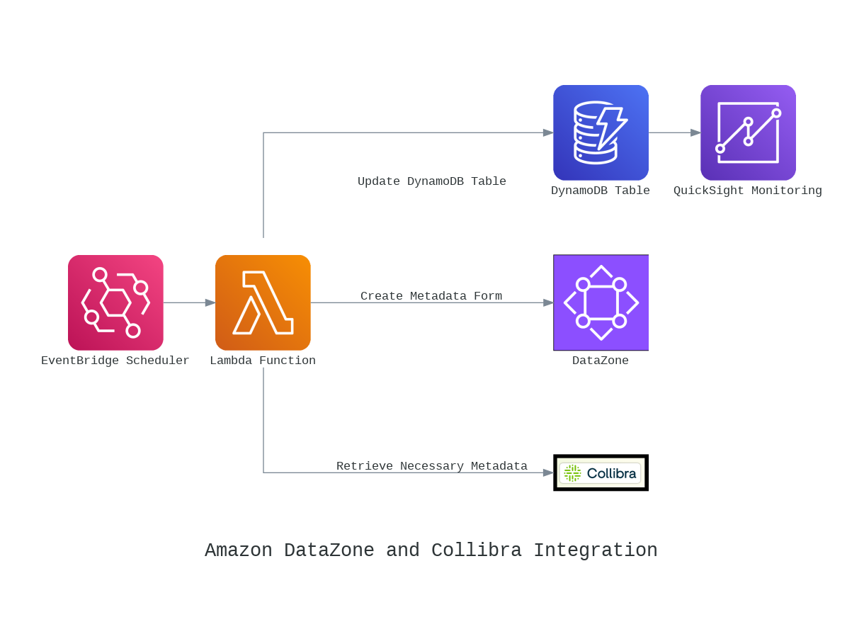 Solving Data Silos: Unlocking the Power of Data Mesh with Amazon DataZone | by Surjeet Singh ...