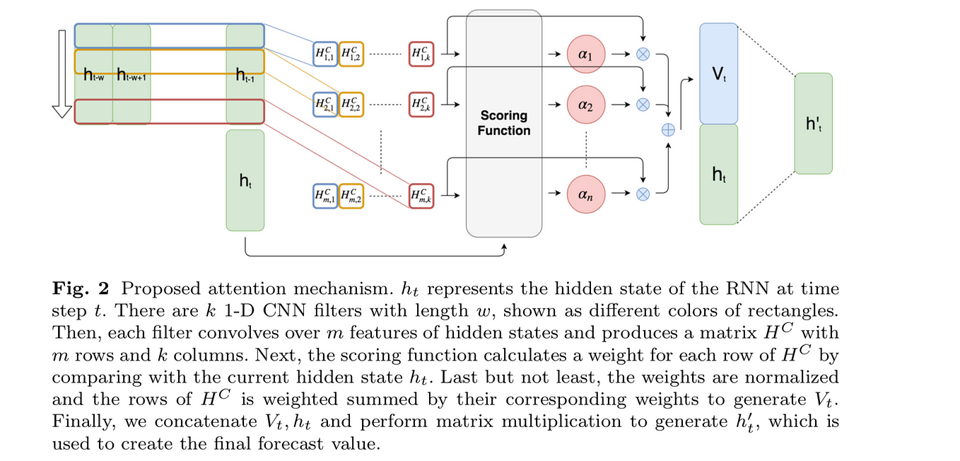 Transfer Learning For Time Series Forecasting And Classification By Isaac Godfried Towards