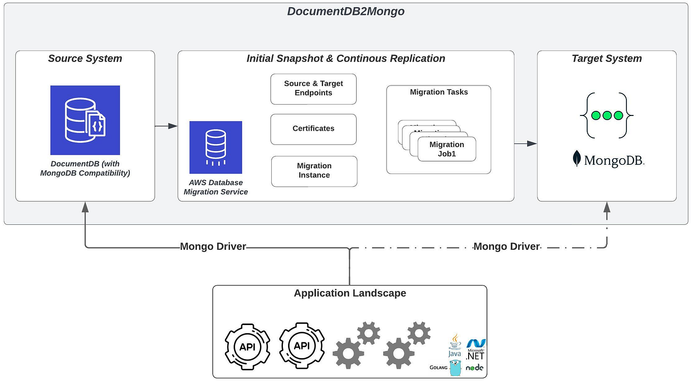 Azure Cosmosdb Sql Api To Atlas A Quick Insight Part 2 By Rajesh