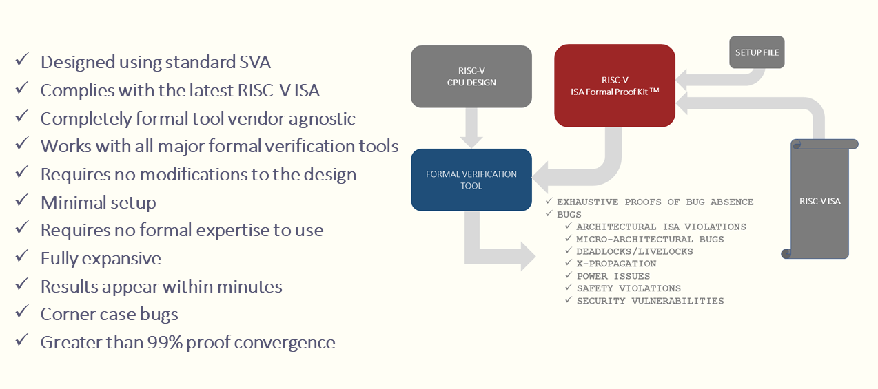 SIMPLE RULES TO MAKE YOU EFFECTIVE WITH FORMAL VERIFICATION | by Dr ...